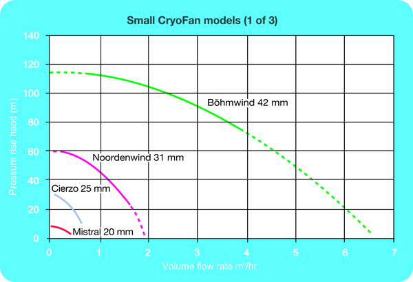 Cryogenic Circulators: The Solution for Cooling Problems? – Cold Facts ...