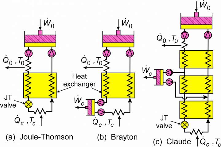 Stirling and Gifford-McMahon Cryocoolers – Cold Facts Digital